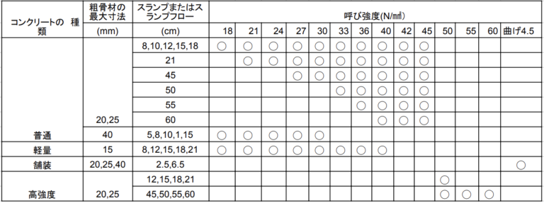 生コンの配合や規格「18-8-20BB」 などコンクリートの呼び強度の意味や覚え方を解説