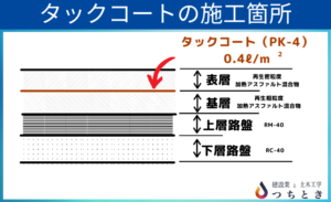 タックコート(PK-4)！散布量や施工方法、不要な場合を書籍や論文を交えて徹底解説